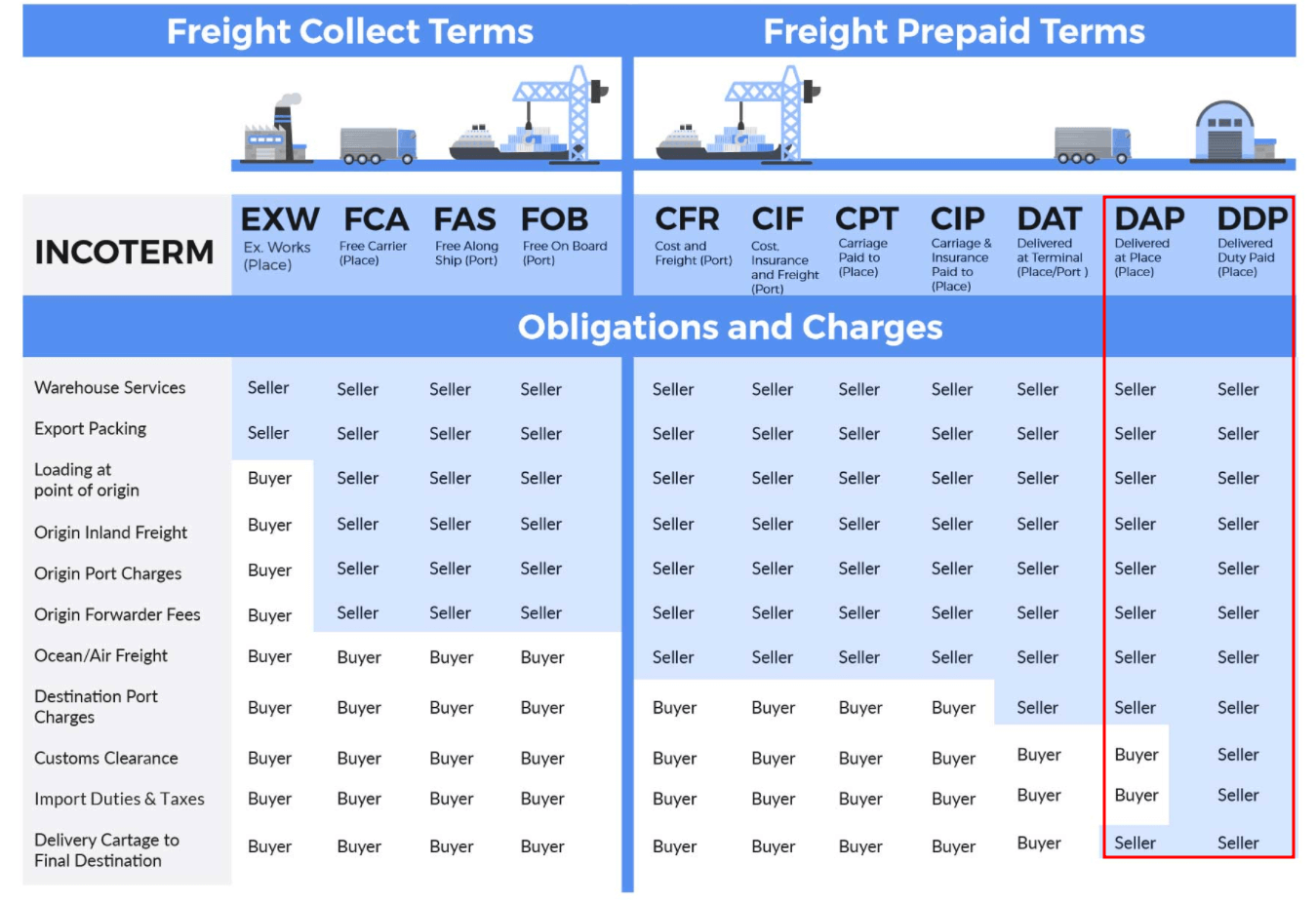 Import Customs Clearance: How To Avoid Delays & Unnecessary Charges ...